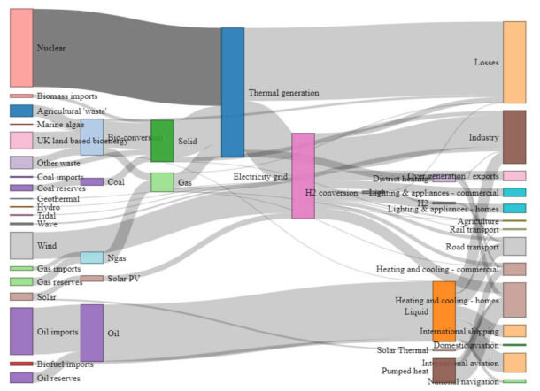 10 Best Websites to Create a Sankey Chart