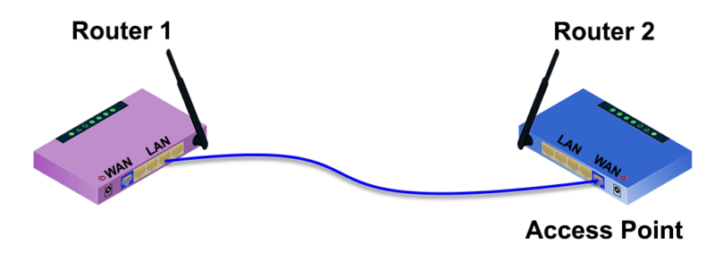 How to Setup a Second Router on Your Home Network